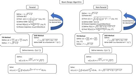 Beam Design Algorithm The Algorithm Using Both Tilt And Shift Methods Download Scientific
