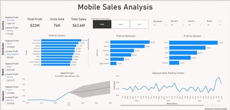 Fp20analytics Challenge5 Fp20analyticsmobilesales Dataanalyst
