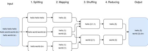 Development Of A Distributed Computing System Based On Mapreduce And Kubernetes By Digital