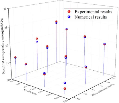 Experimental And Numerical Results Comparison Nominal Compressive