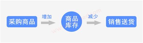 进销存管理软件 出入库系统 销售发货打印软件 含bom材料清单出库功能 简单进销存 出入库管理系统