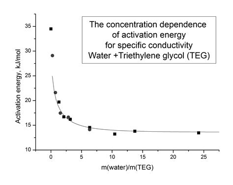 What Kind Of Concentration Dependence Exists For The Activation Energy