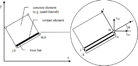 Figure 1 From Modelling Of Timber Concrete Composite Structures Subjected To Short Term