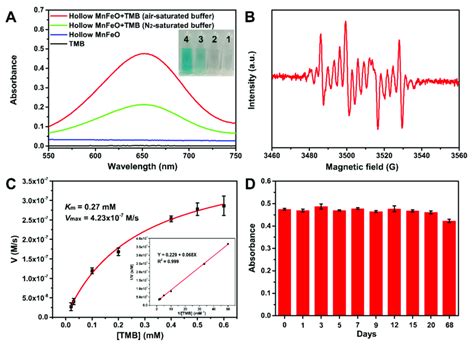 A Compares Uv Vis Spectra Of Different Systems And The Inset Is The