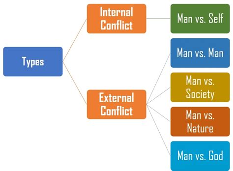 Conflict Analysis