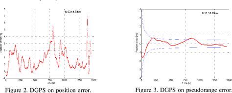 Figure 2 From Analysis Of Navigational Algorithms For A Real Time Differential Gps System