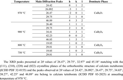 The Main Diffraction Peaks Related To Dominate Phases At Different Download Table