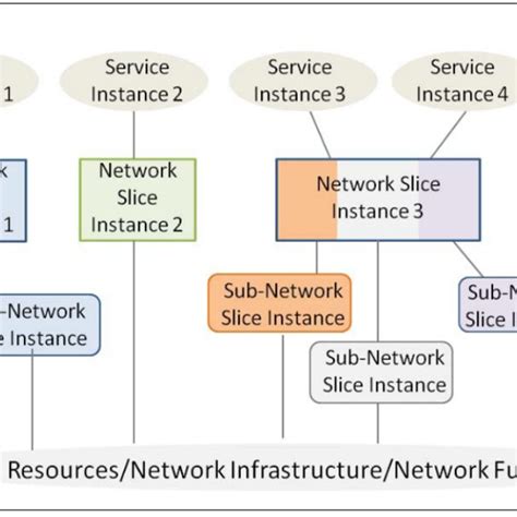network slicing in 5g networks based on [22] download scientific