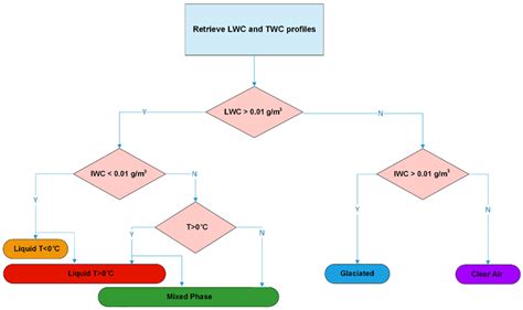 Decision Tree Illustrating The Methodology Of The Classification Based