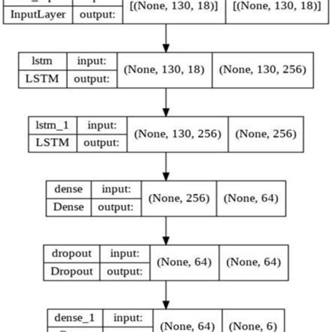 Layered Architecture Of Rnn Lstm Model Download Scientific Diagram