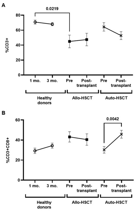 Persistent Immunity Against Sars Cov 2 In Individuals With Oncohematological Diseases Who