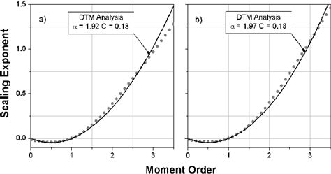 Variation Of A Temporal And B Spatial Moment Scaling Exponents With