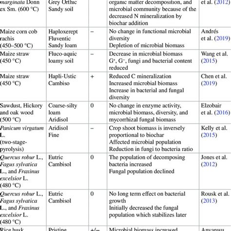 Impact Of Various Types Of Biochar On Microbial Communities Download