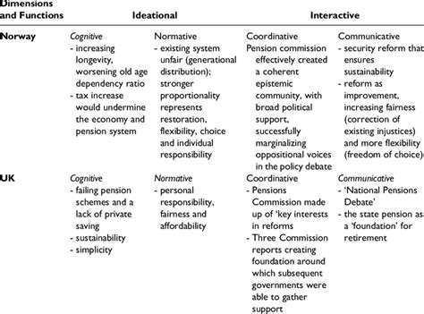 Dimensions And Functions Of Discourse Download Scientific Diagram