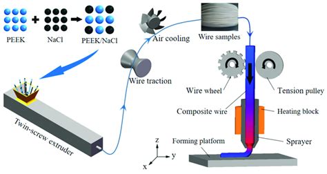 Schematic Illustration Of The Fdm Process Download Scientific Diagram