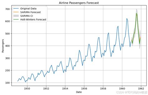 用python实现时间序列模型实战——day 20 时间序列预测的综合练习用python实现时间序列模型实战———day20时间序列预测