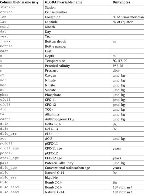 Column Or Field Names For Variables In The Loadglodapv1 Output G