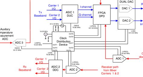 wcdma transceiver clock distribution download scientific diagram