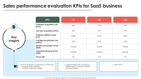 Sales Performance Evaluation Kpis For Saas Business Ppt Presentation