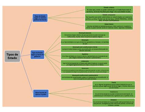 Tipos De Estado Y Su Clasificación Pdf Estado Política Gobierno