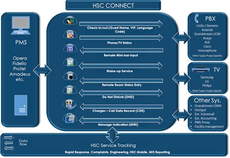 HSC Connect Telephony Interface PSE