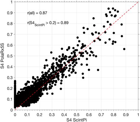 Linear Correlation Between S4 Values Derived From Scintpi And S4 Values