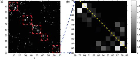 figure 3 from pattern classification of large scale functional brain networks identification of