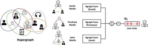 A Survey Of Graph Neural Networks For Social Recommender Systems Acm Computing Surveys