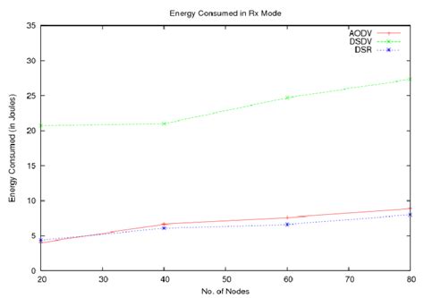 Comparison Of Average Energy Consumed In Dsdv Dsr And Aodv Protocols Download Scientific