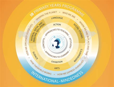 Ib Pyp Program Of Inquiry Trinity Lutheran College