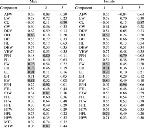 Variable Loadings Eigenvector Coefficients For Each Component From Download Table