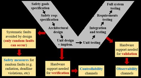 V Model Of The Development Process Of A Safety Critical System Download Scientific Diagram