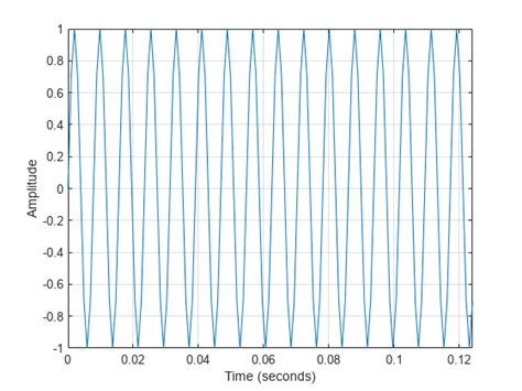 measure power of deterministic periodic signals