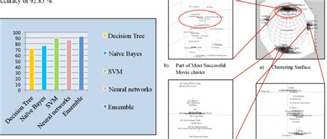 Overall Comparisons Of Data Mining Algorithms Download Scientific Diagram