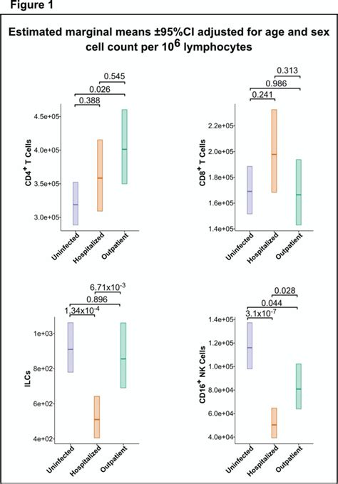 Difference In Lymphoid Cell Abundance By Group Shown As Estimated Download Scientific Diagram