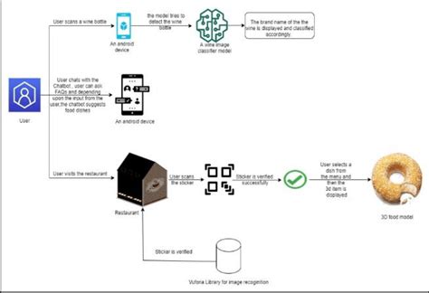 Block Diagram Of Digital Food Menu Application Based On Augmented