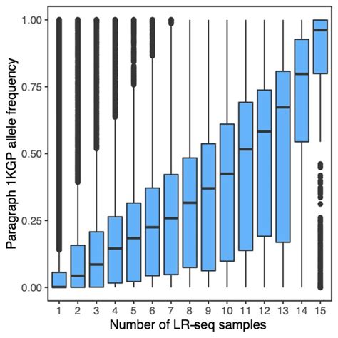 Variant Graph Genotyping Of Svs With Paragraph A Genotyping Of Svs Download Scientific