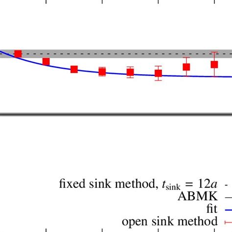 Results For Ga For A Range Of Source Sink Separations Obtained From The