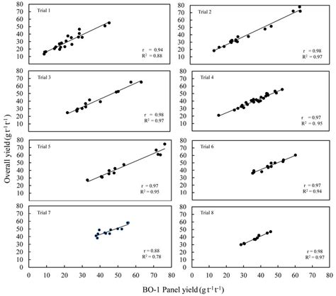 Correlation R And Coefficient Of Determination R 2 Between Overall Download Scientific