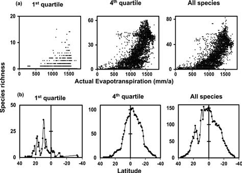 Relationship Between Species Richness Of The First 25 Of The Most