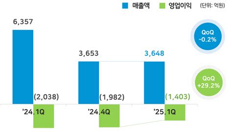 엘앤에프 1q 영업손실 1403억적자 폭 줄어