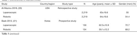Table 3 From Cost Comparison Of Robotic Versus Laparoscopic Colorectal Resections A Mapped