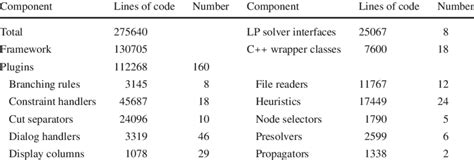 Source Code Statistics Of Scip 1 1 0 Download Table