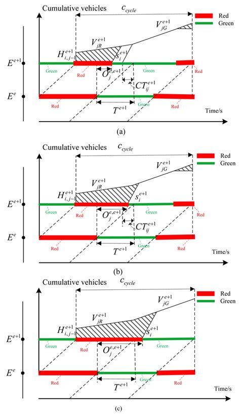 Traffic Signal Coordination Control Along Oversaturated Two Way Arterials Peerj