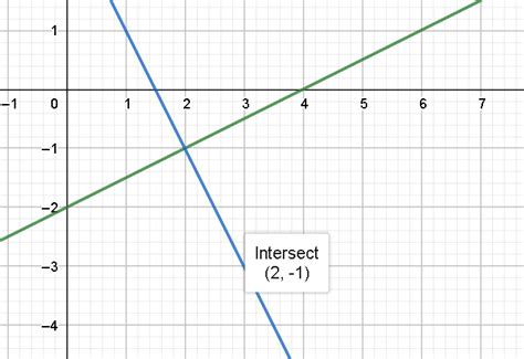 Graph The Linear System Then Use The Graph To Tell Whether Quizlet