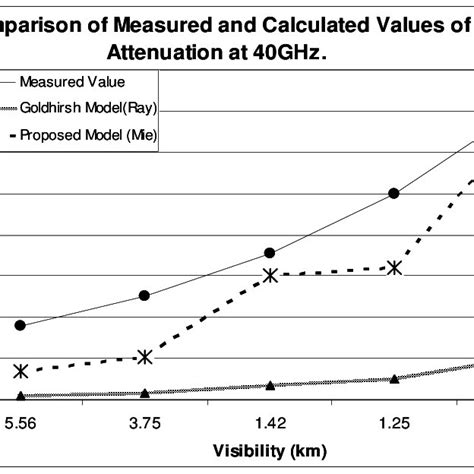 Signal Attenuation Dbkm Versus Frequency At W Band Download