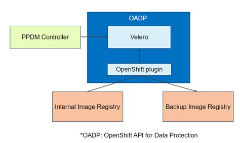 OpenShift Covered Under The Shield Of Dell PowerProtect Data Manager Dell Technologies Info Hub