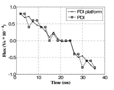 Comparison Between Fdi Platform And Pdi Download Scientific Diagram