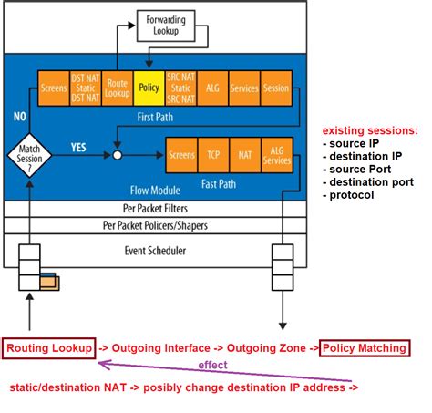 Network Traffic Flow Diagram At Tayla Mein Blog