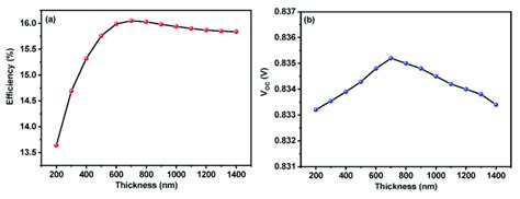 Effect Of Absorber Layer Thickness On A Efficiency And B V Oc Download Scientific Diagram